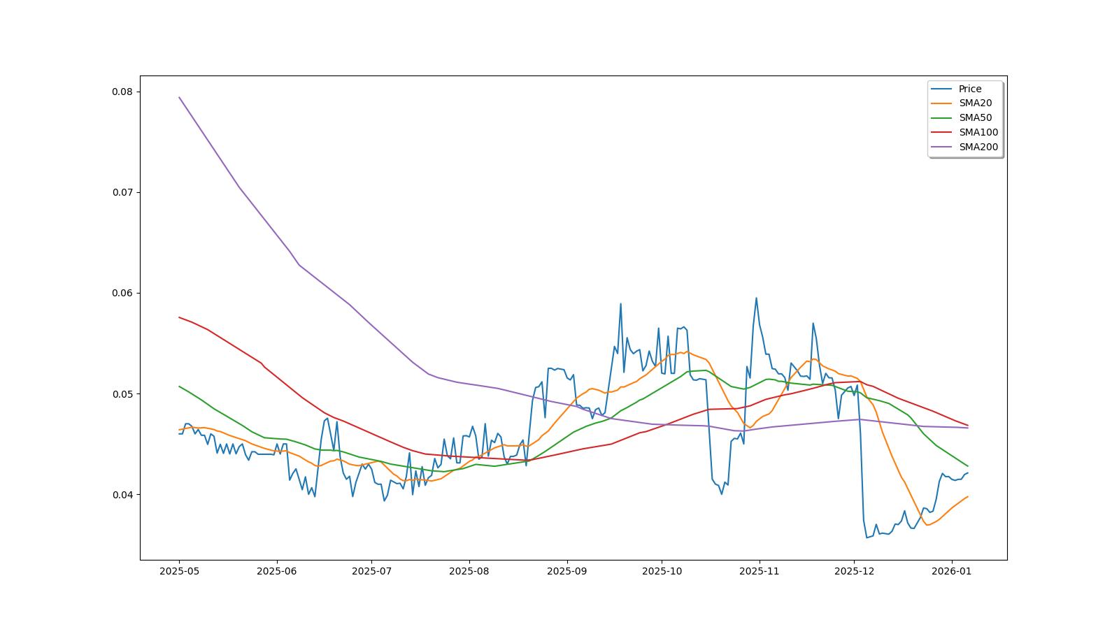 Hedget Simple Moving Averages