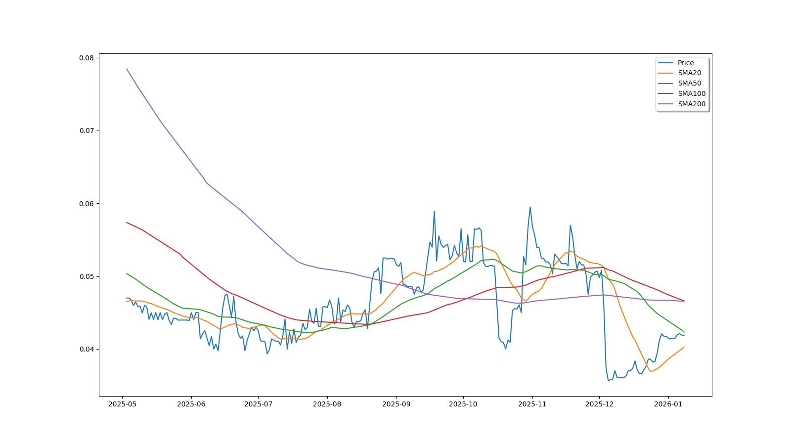 Hedget Simple Moving Averages