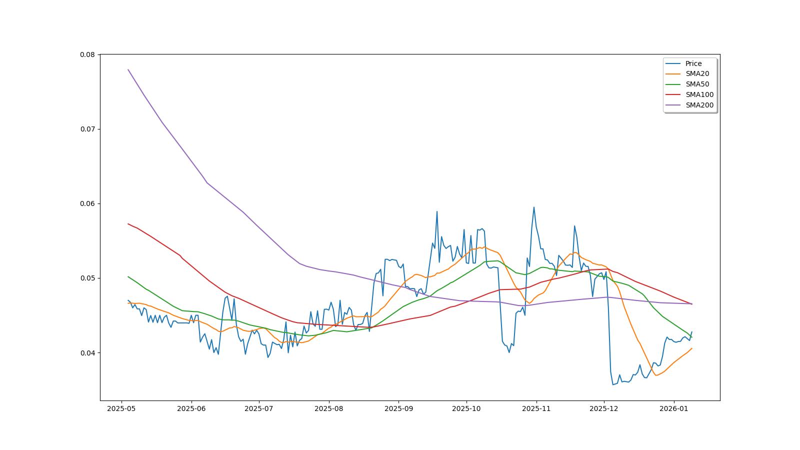 Hedget Simple Moving Averages