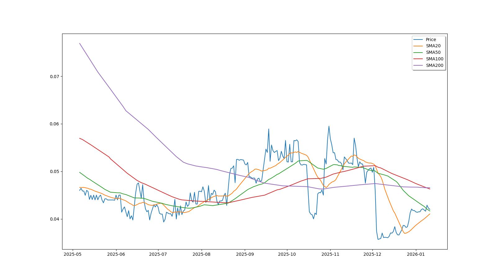 Hedget Simple Moving Averages