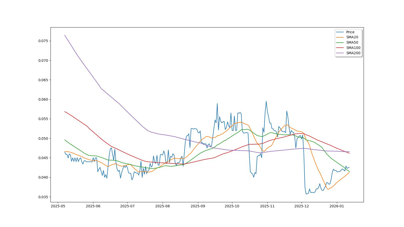 Hedget Simple Moving Averages