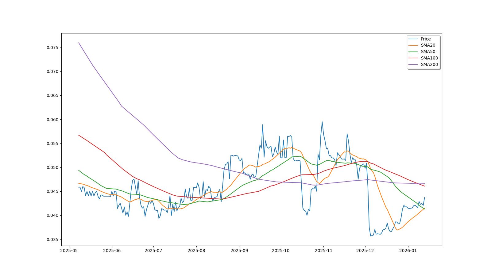 Hedget Simple Moving Averages