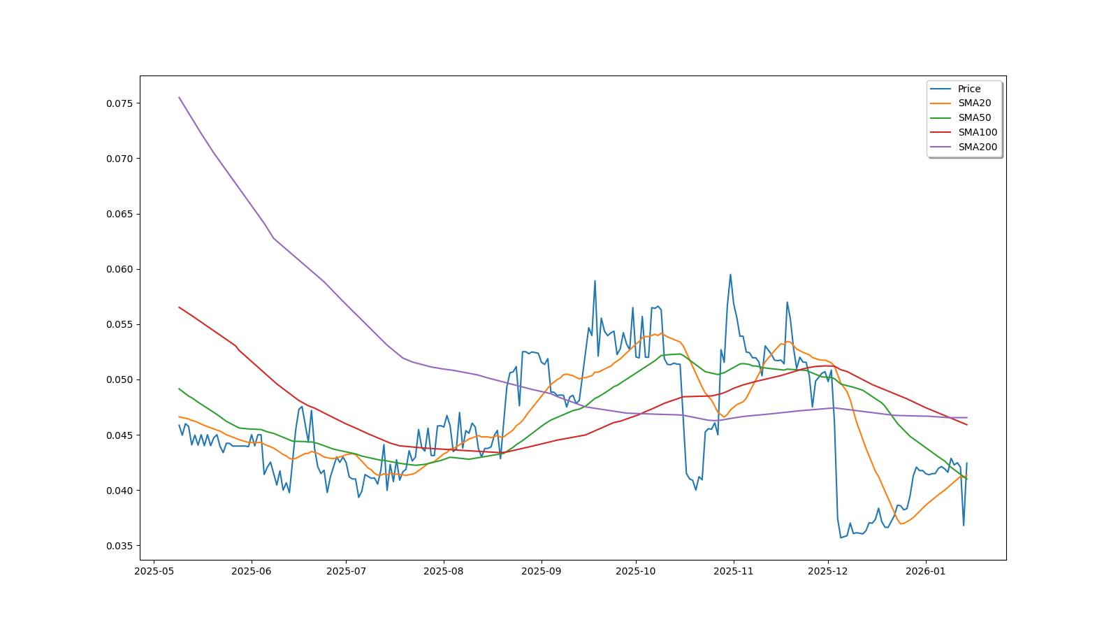 Hedget Simple Moving Averages