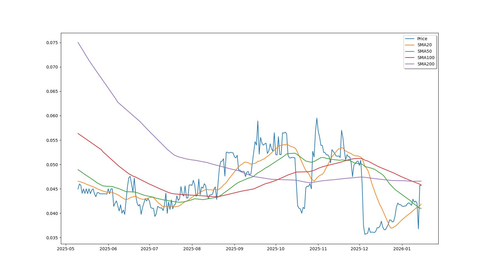 Hedget Simple Moving Averages