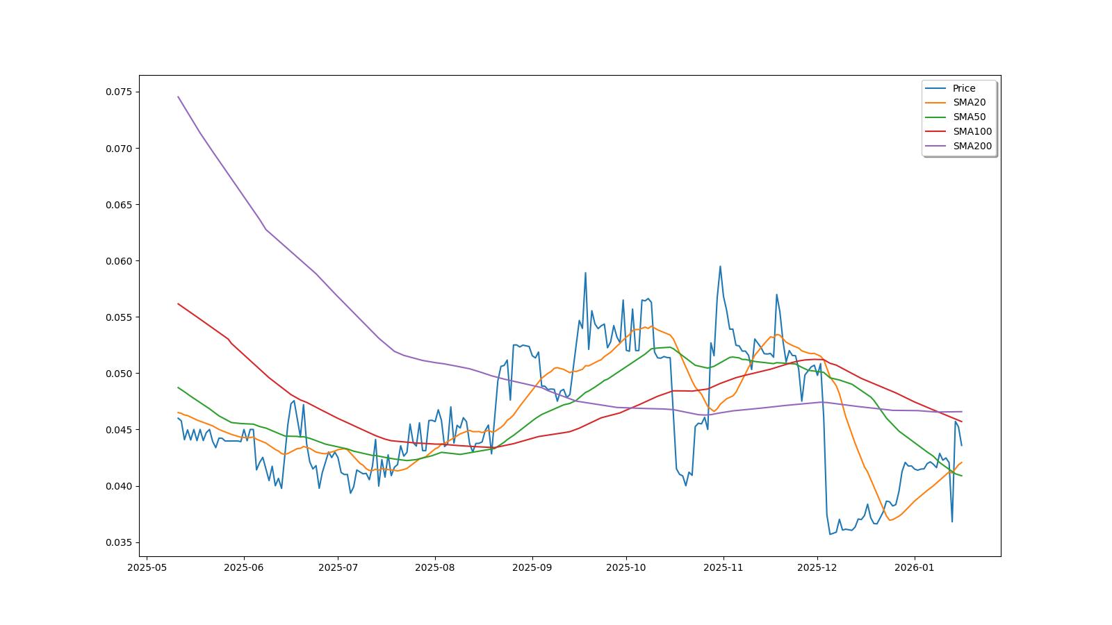 Hedget Simple Moving Averages