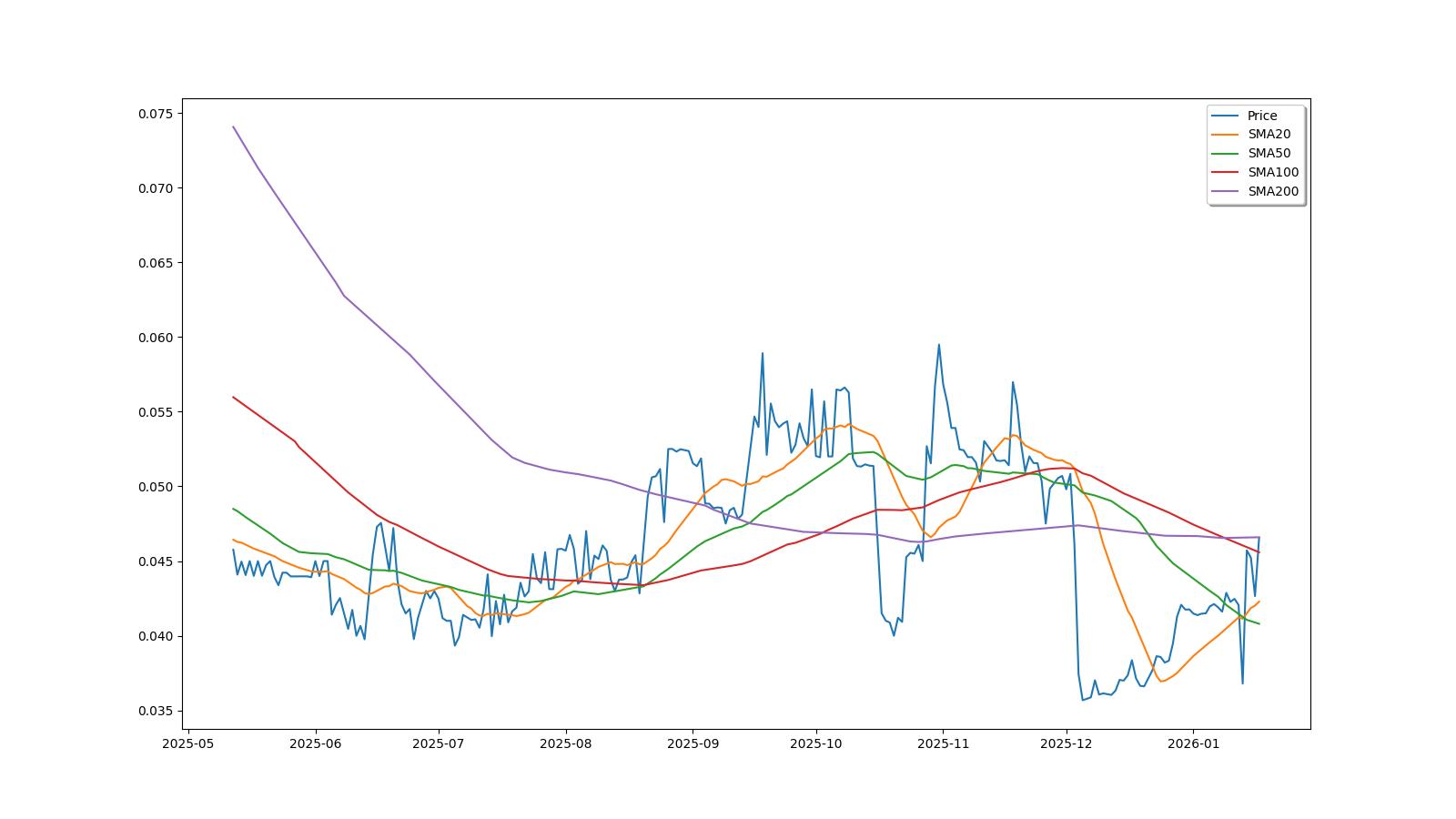 Hedget Simple Moving Averages