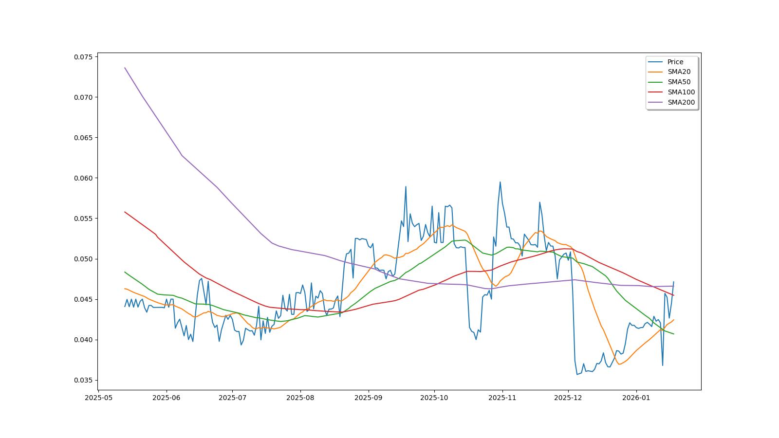 Hedget Simple Moving Averages