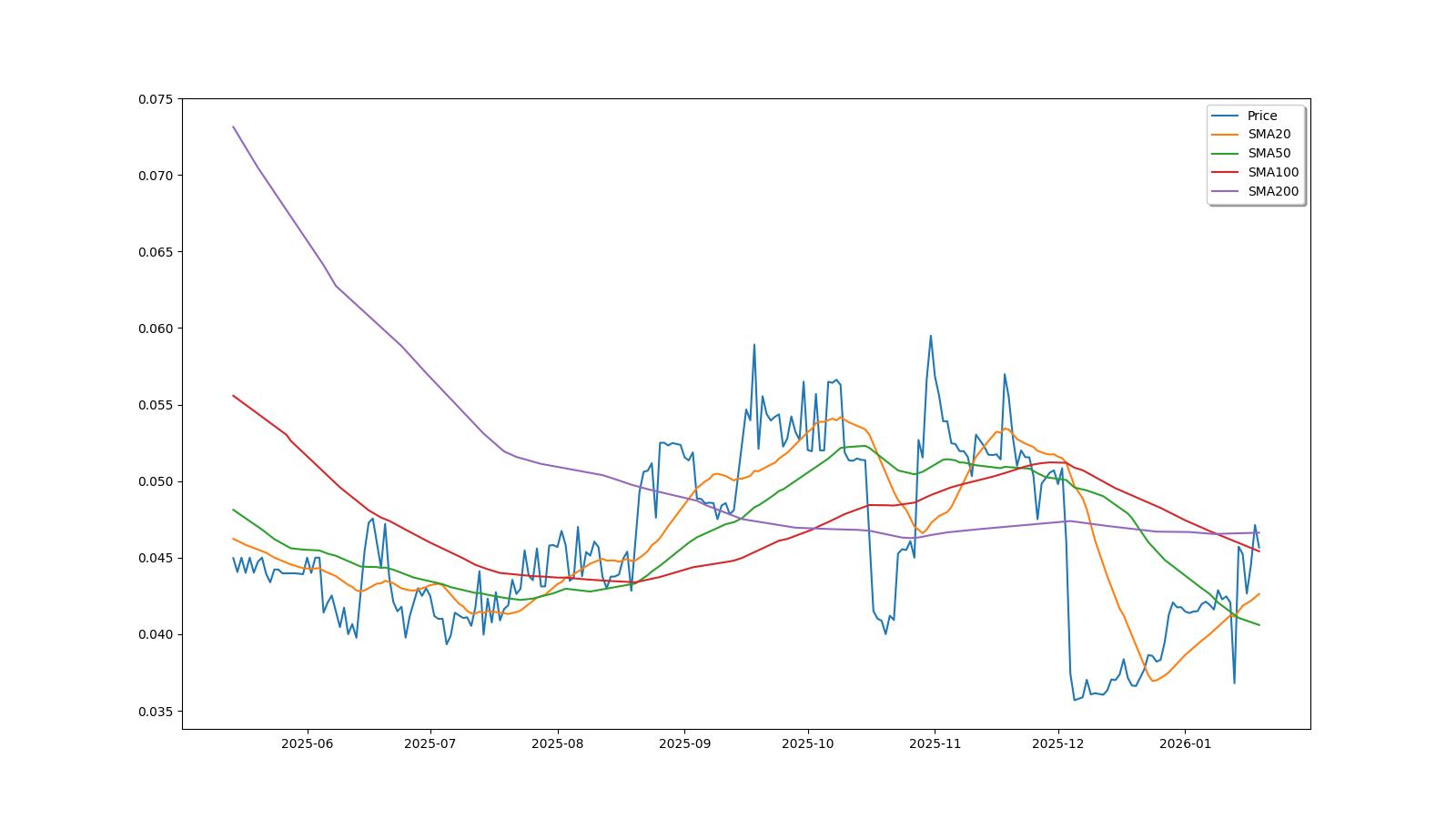 Hedget Simple Moving Averages
