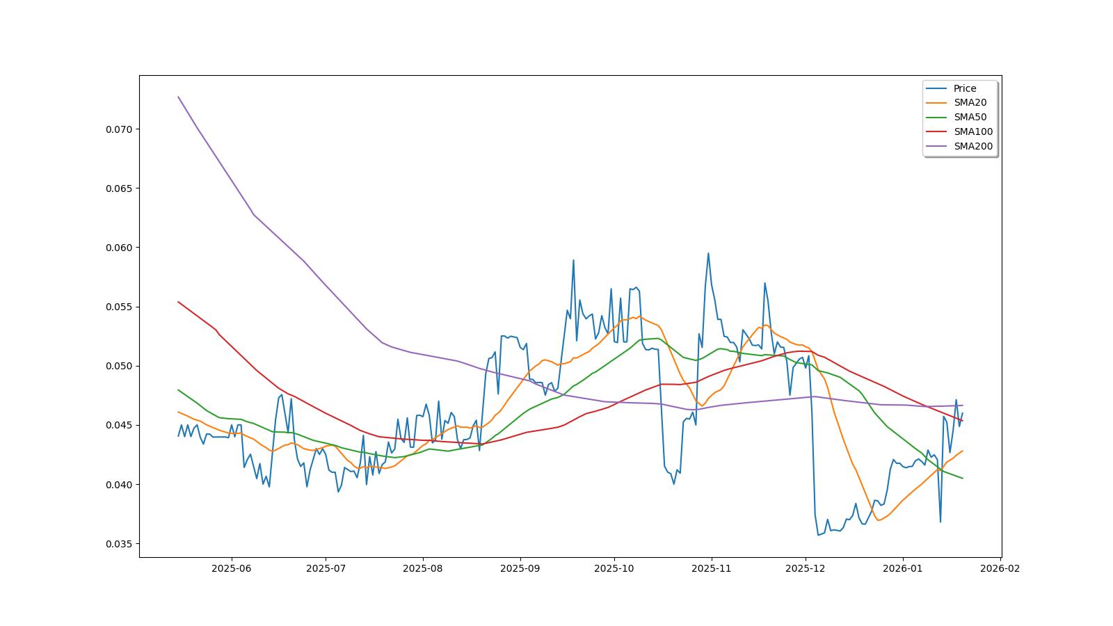 Hedget Simple Moving Averages