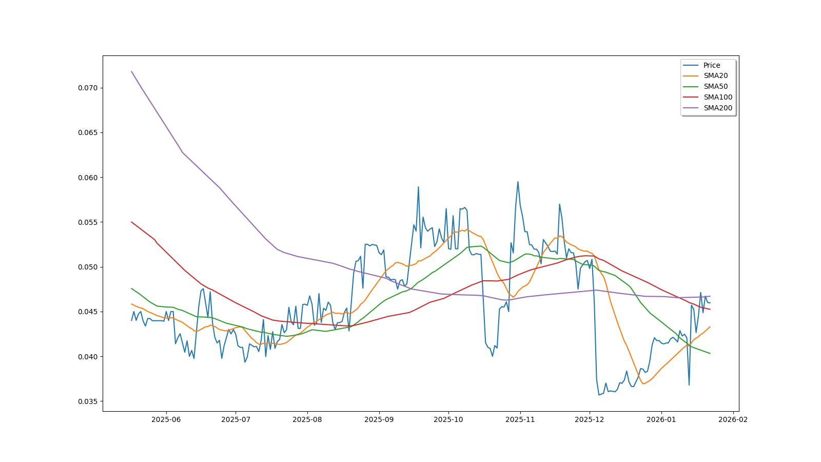 Hedget Simple Moving Averages
