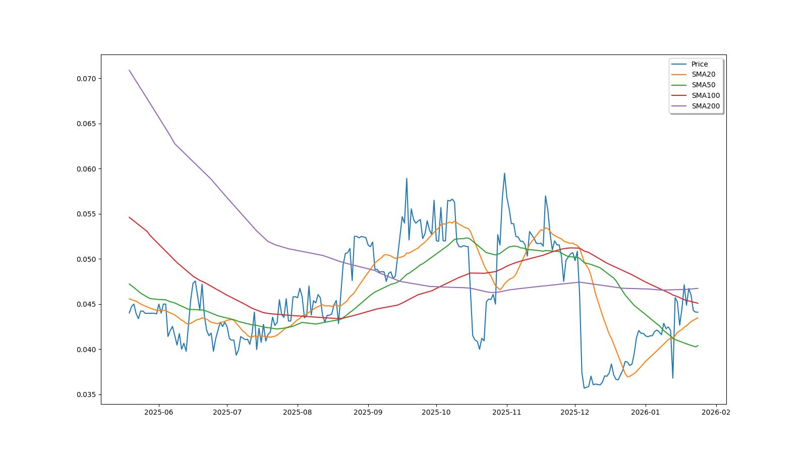 Hedget Simple Moving Averages