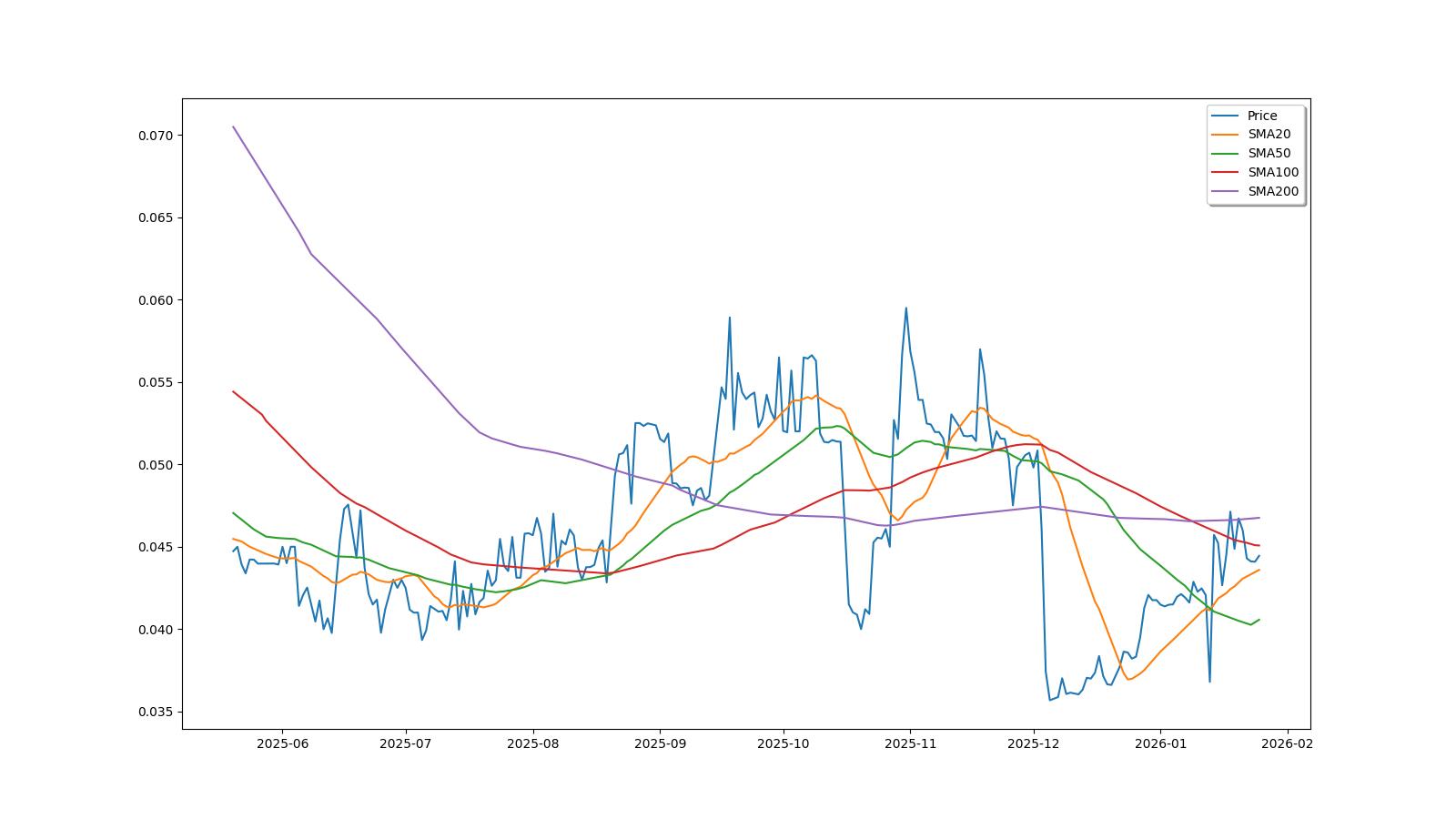 Hedget Simple Moving Averages