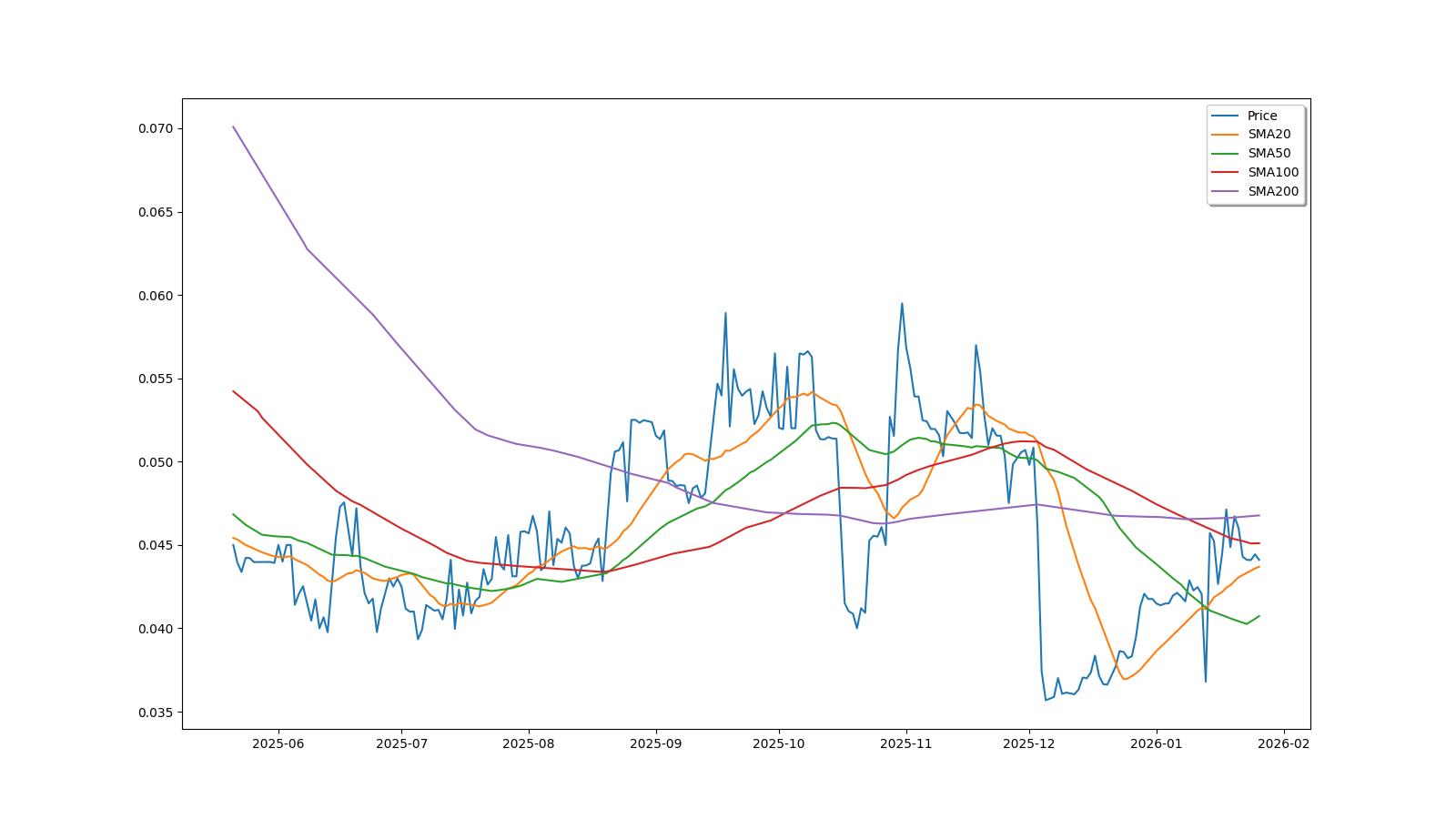 Hedget Simple Moving Averages