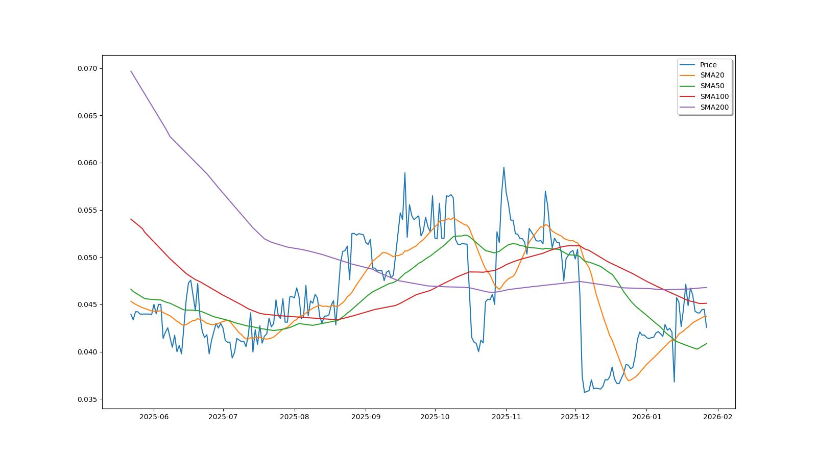 Hedget Simple Moving Averages