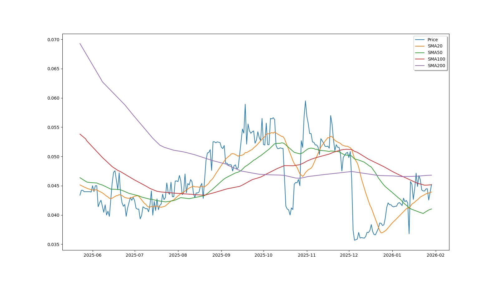 Hedget Simple Moving Averages