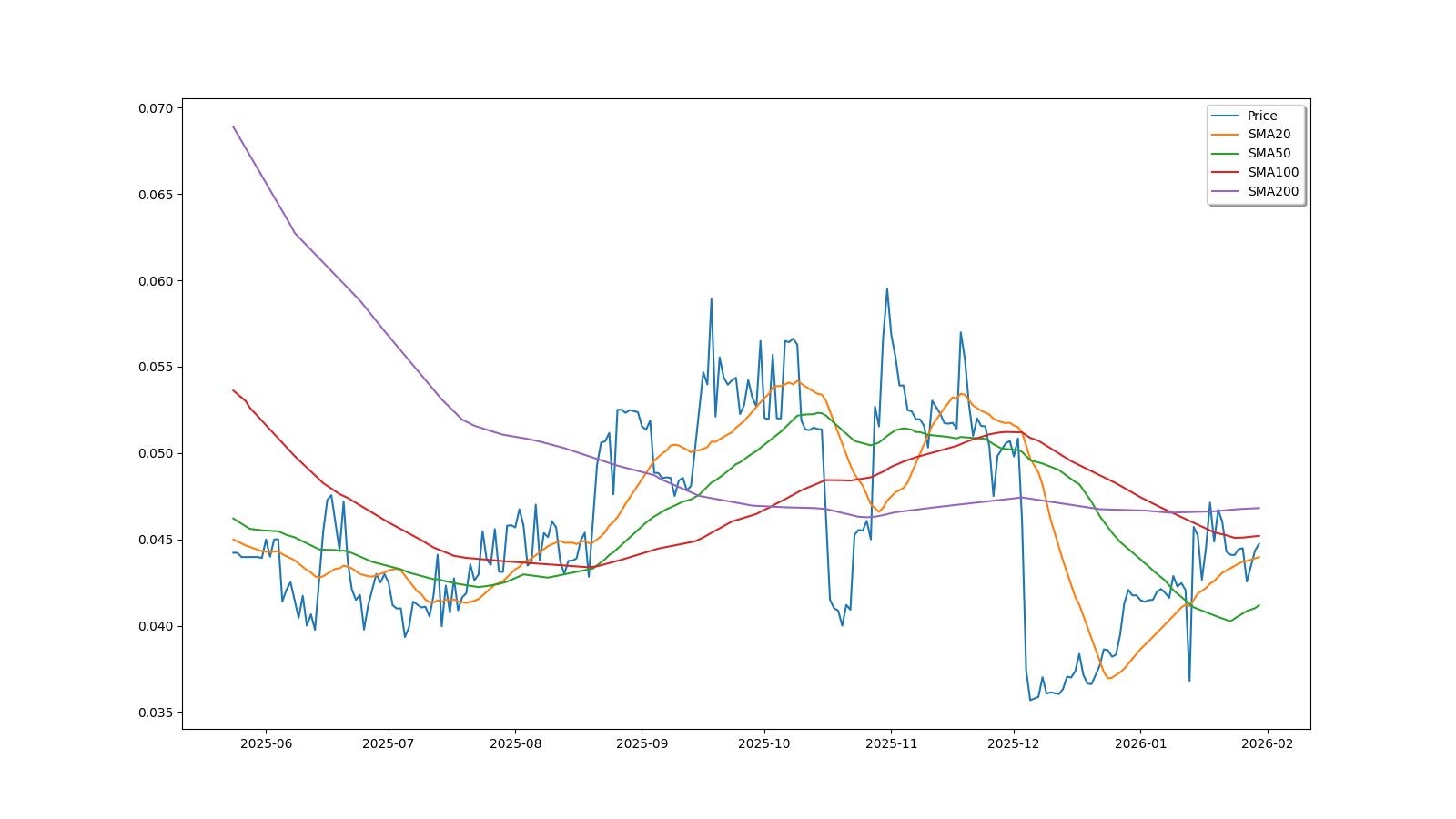Hedget Simple Moving Averages