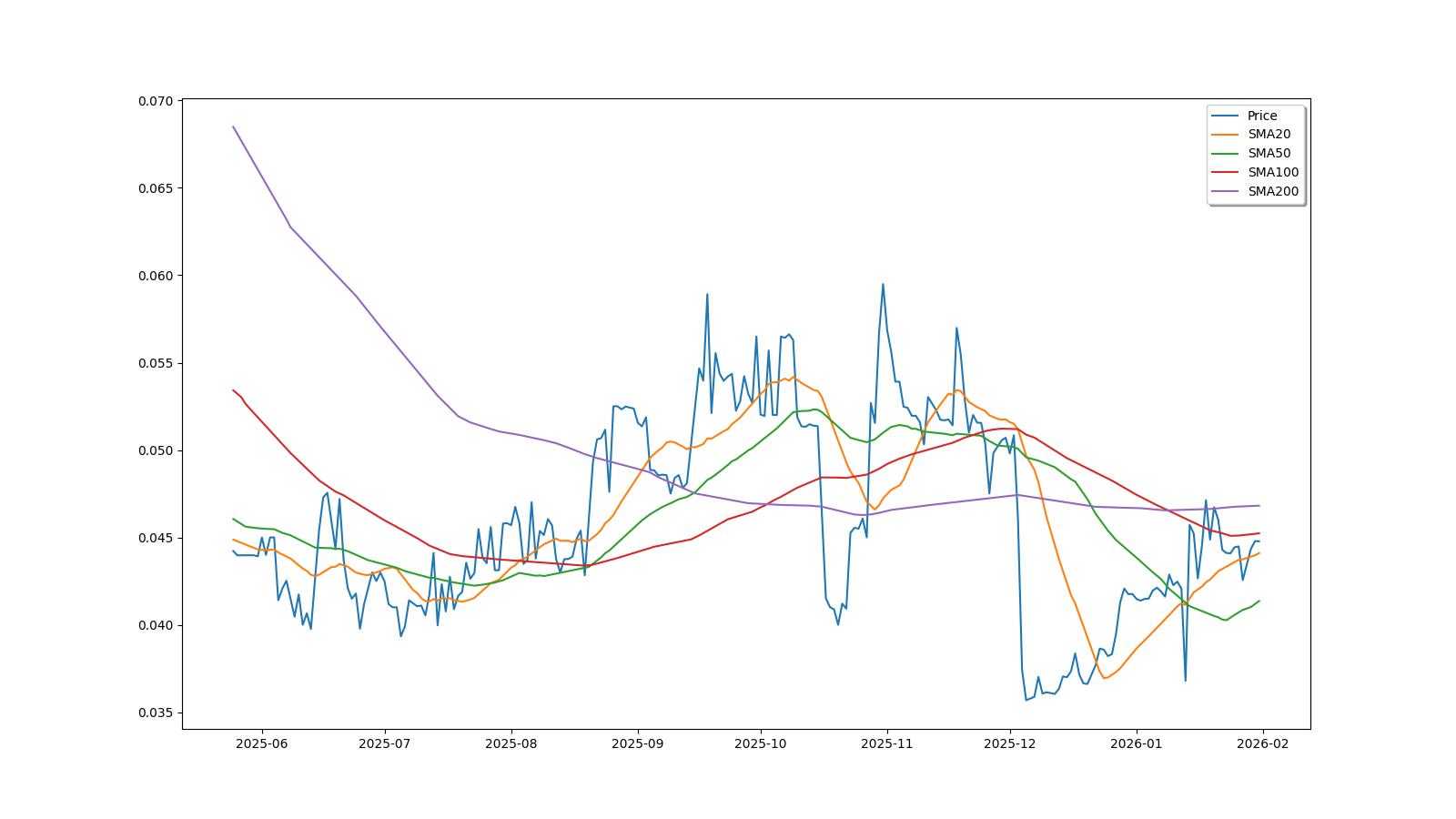 Hedget Simple Moving Averages