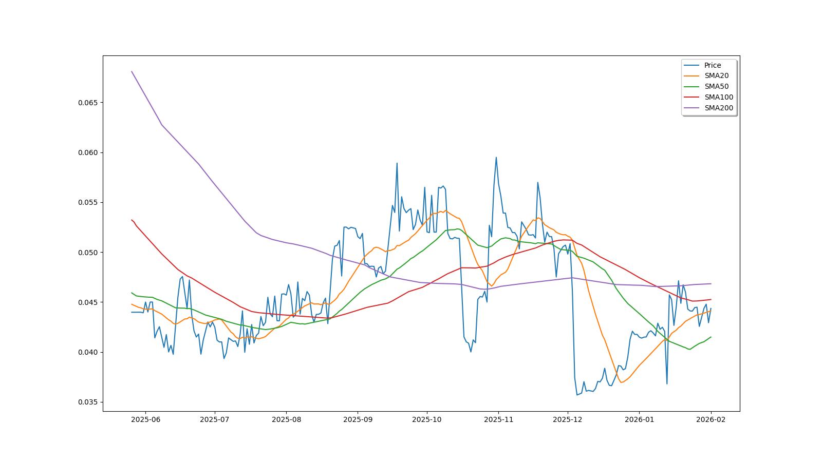 Hedget Simple Moving Averages