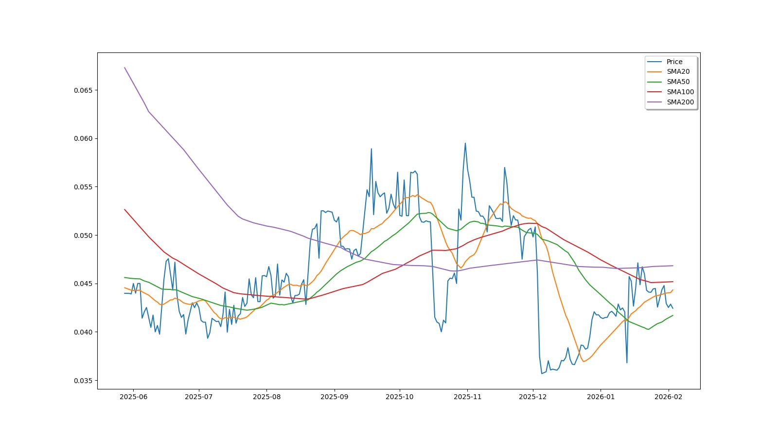 Hedget Simple Moving Averages