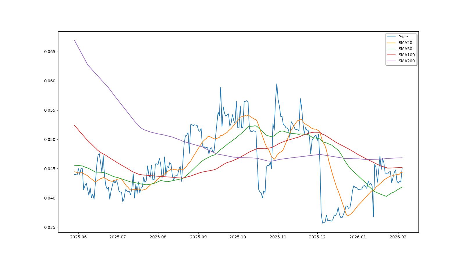 Hedget Simple Moving Averages