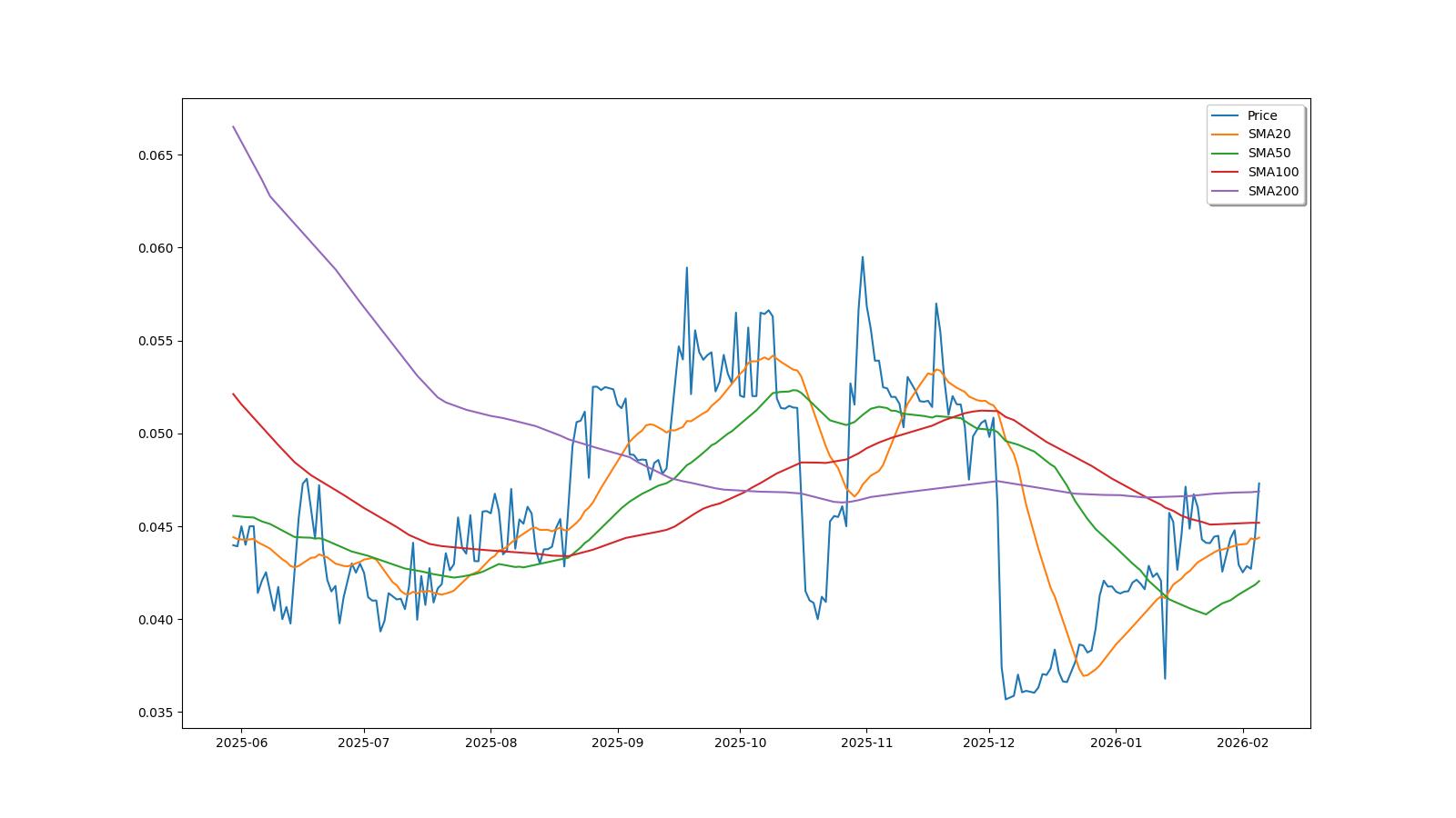 Hedget Simple Moving Averages