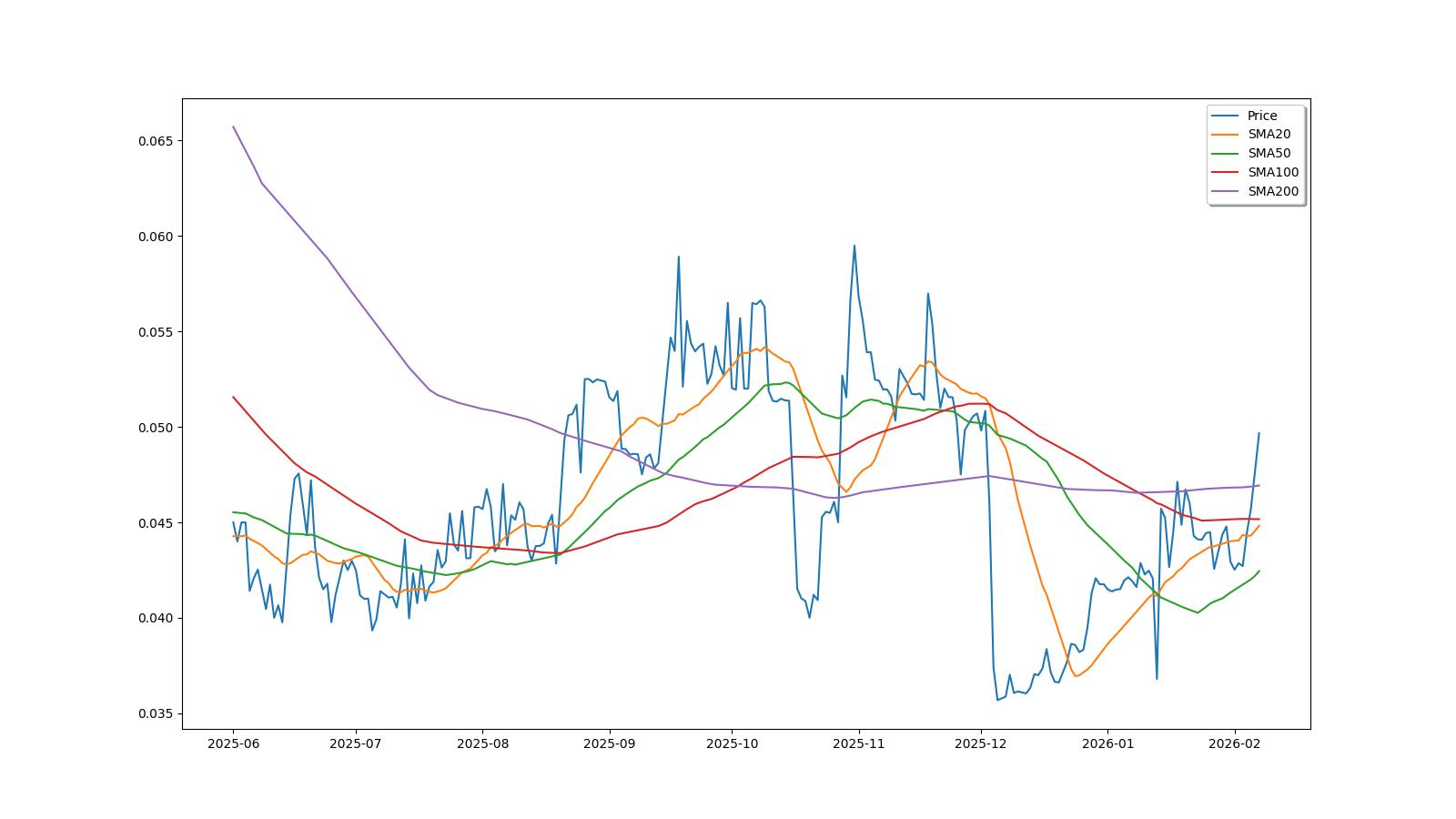 Hedget Simple Moving Averages