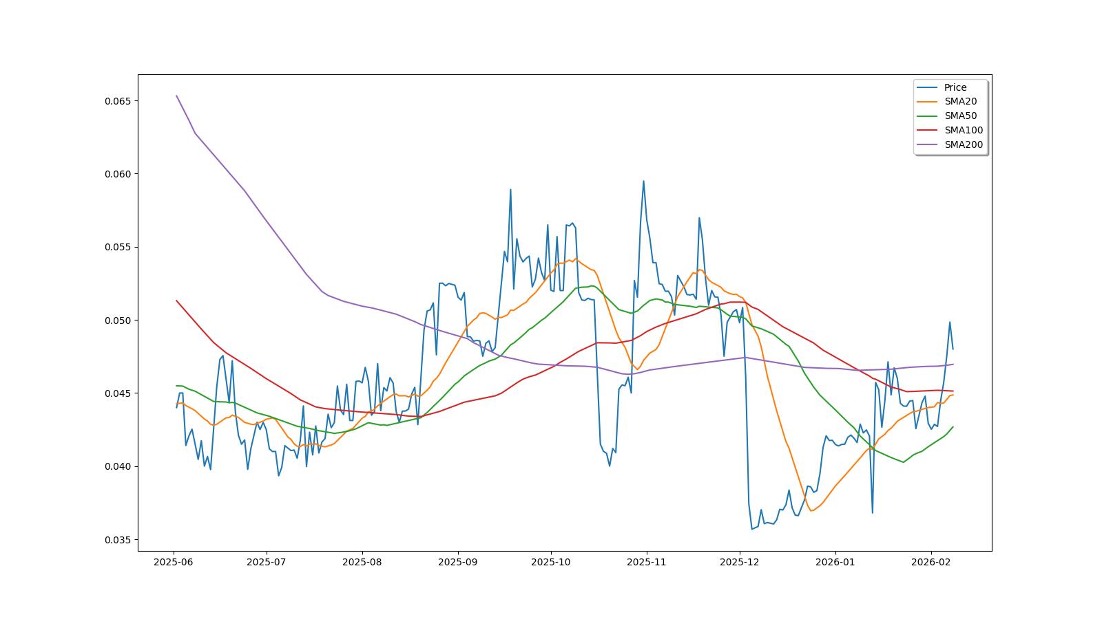 Hedget Simple Moving Averages