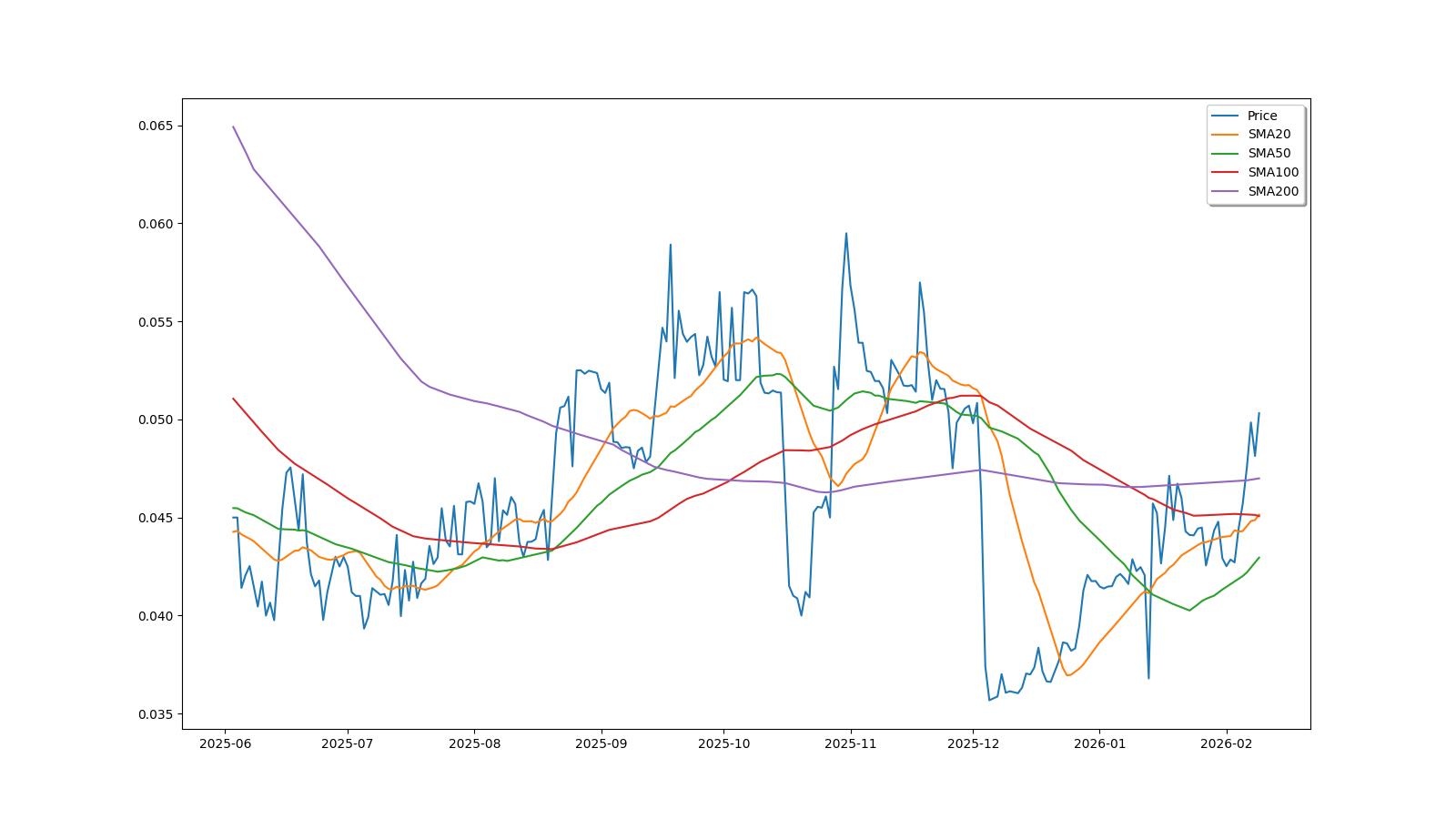Hedget Simple Moving Averages