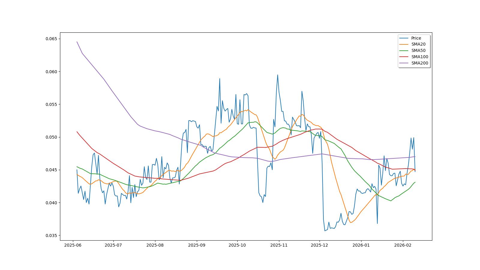 Hedget Simple Moving Averages