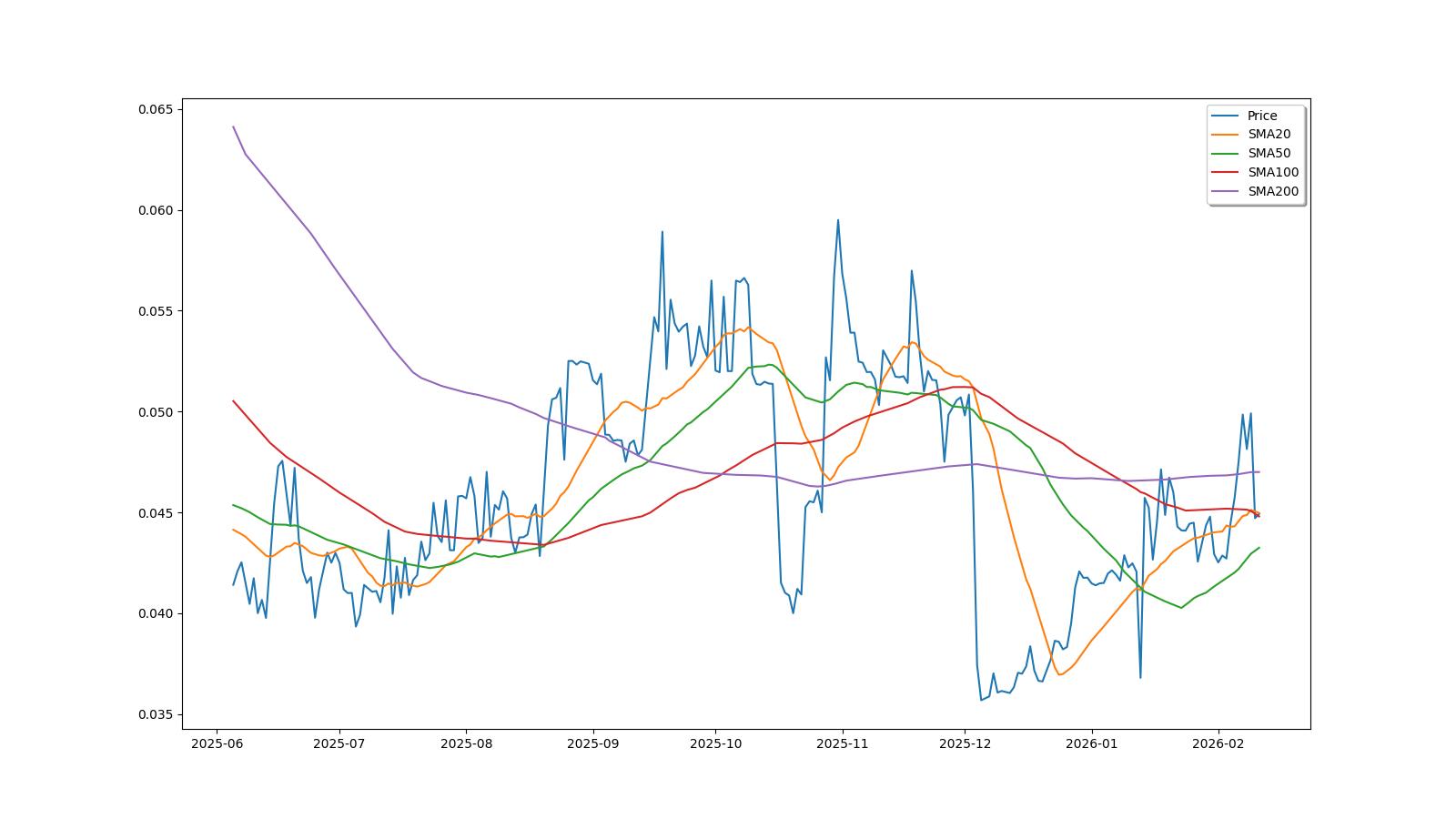 Hedget Simple Moving Averages