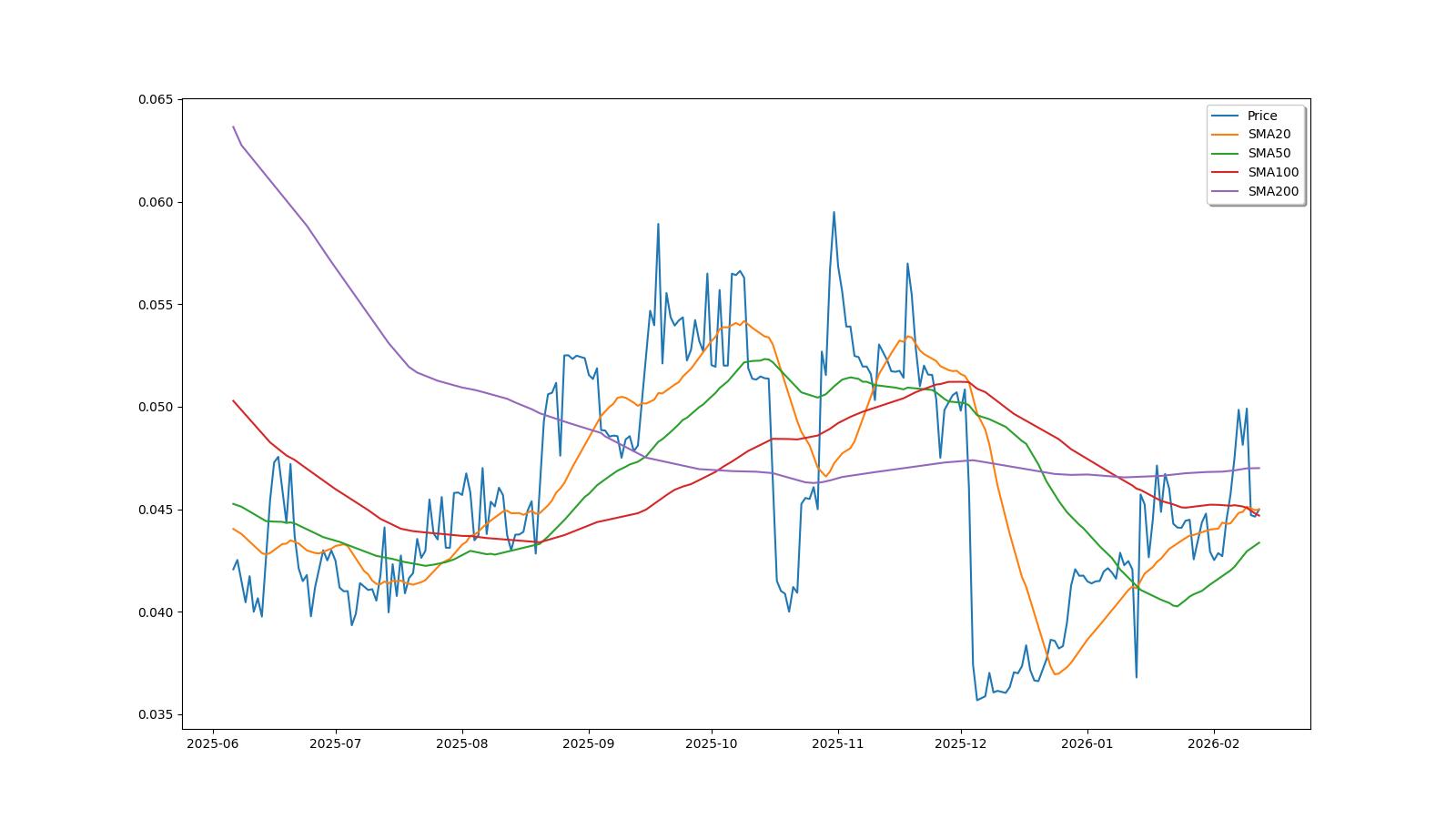 Hedget Simple Moving Averages