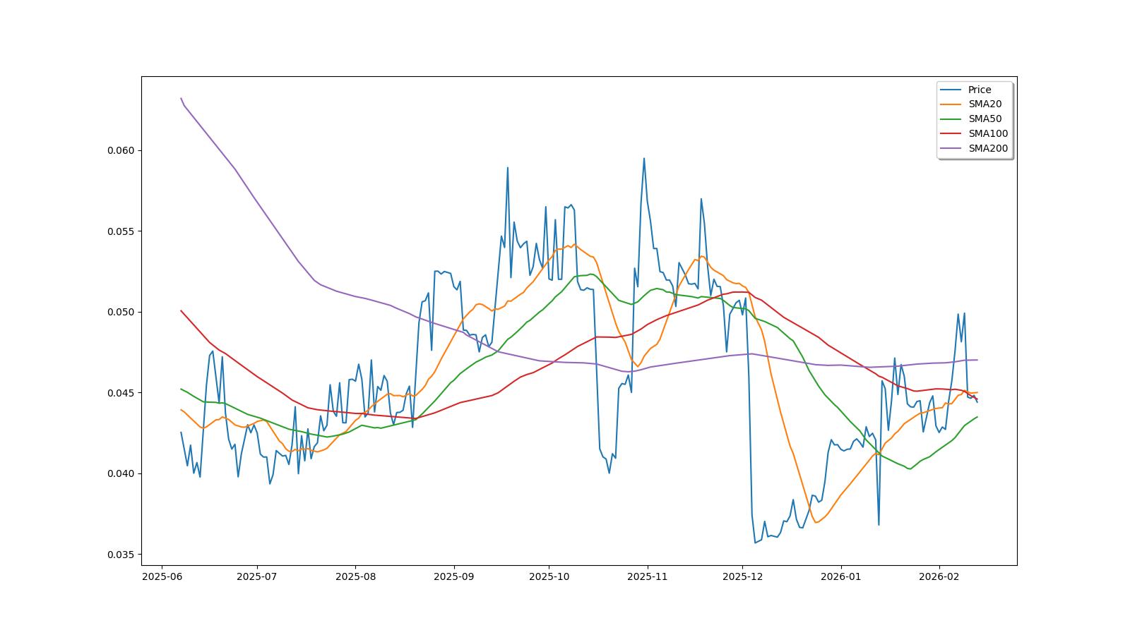 Hedget Simple Moving Averages