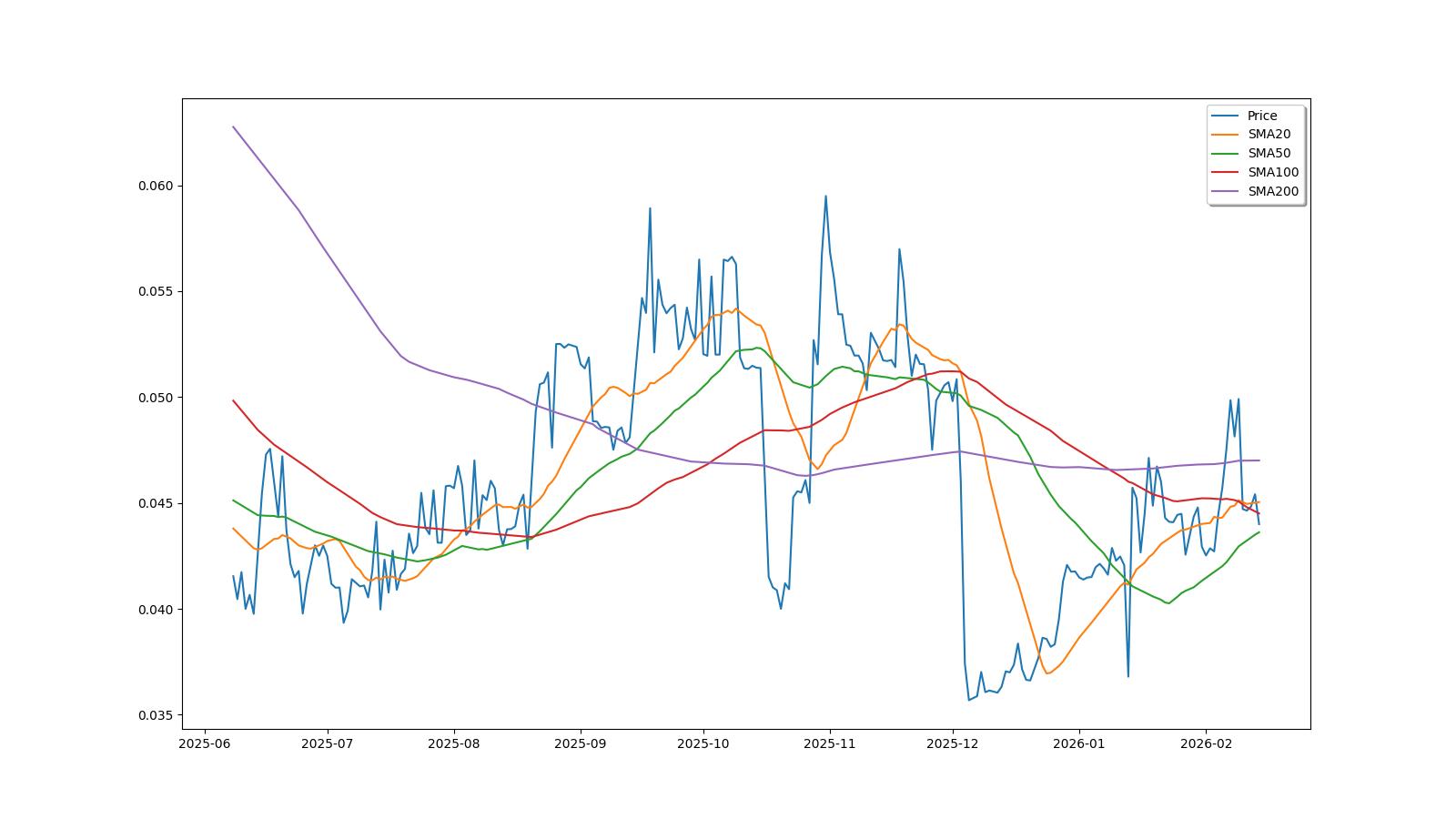 Hedget Simple Moving Averages