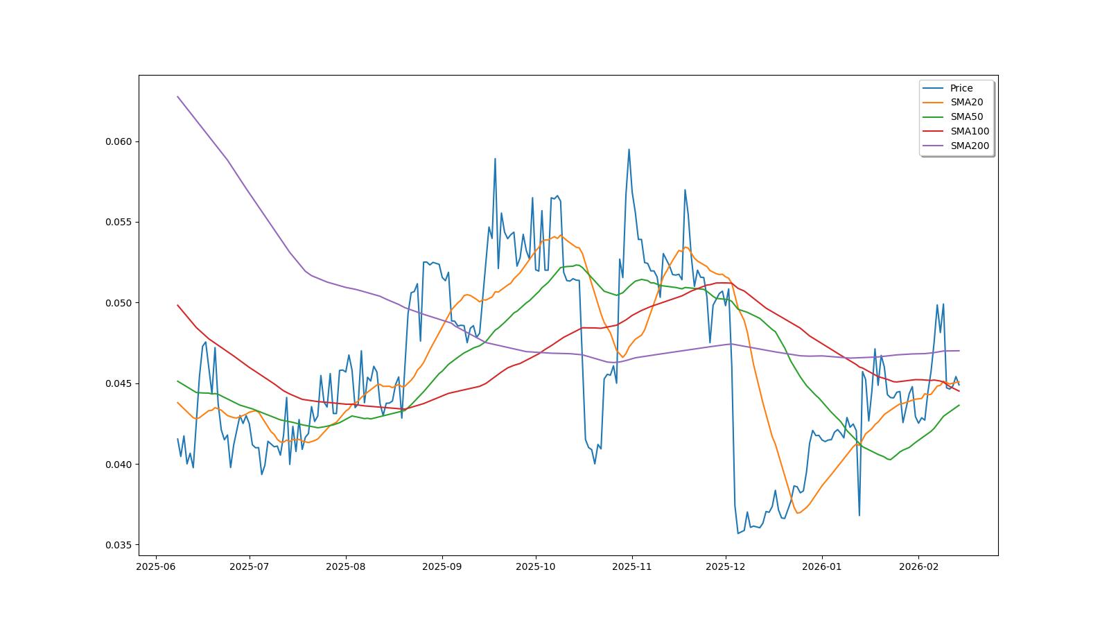 Hedget Simple Moving Averages