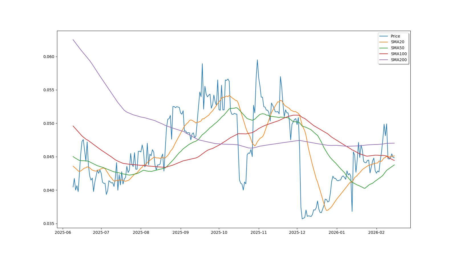 Hedget Simple Moving Averages