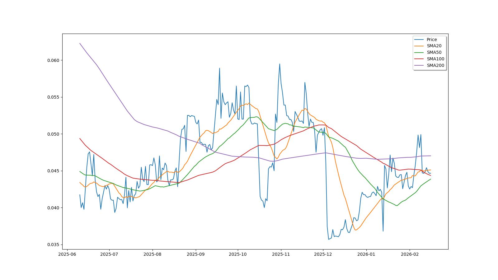 Hedget Simple Moving Averages