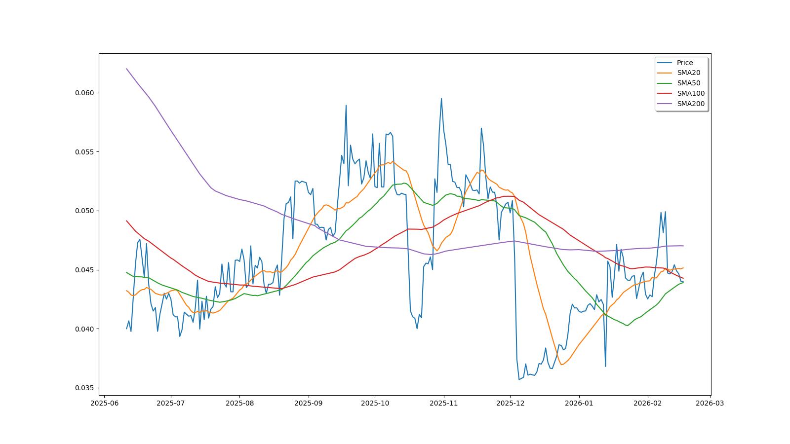 Hedget Simple Moving Averages