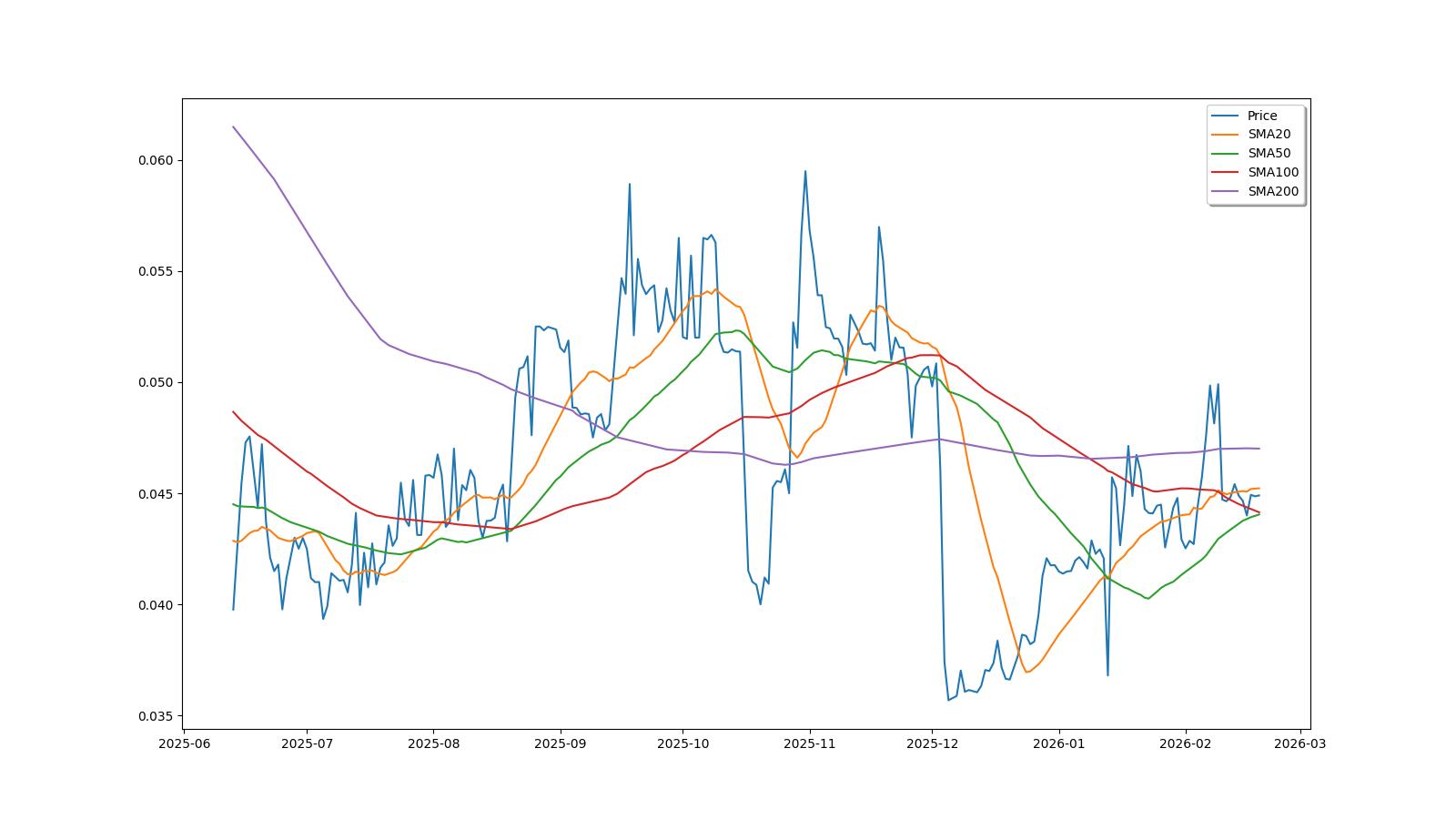 Hedget Simple Moving Averages