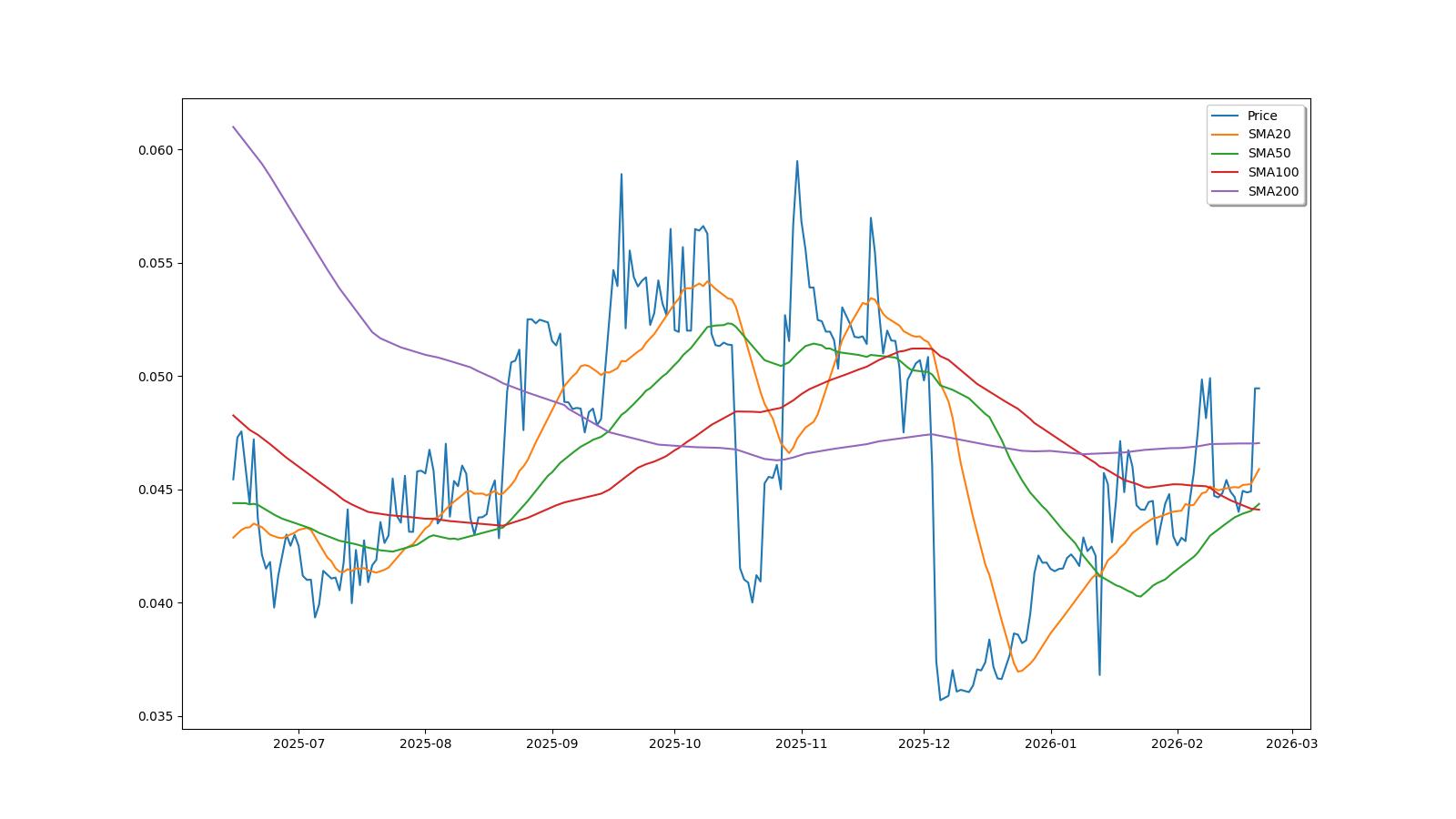 Hedget Simple Moving Averages