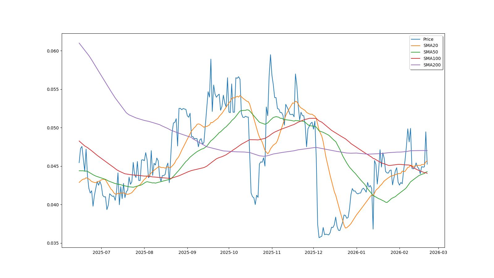 Hedget Simple Moving Averages