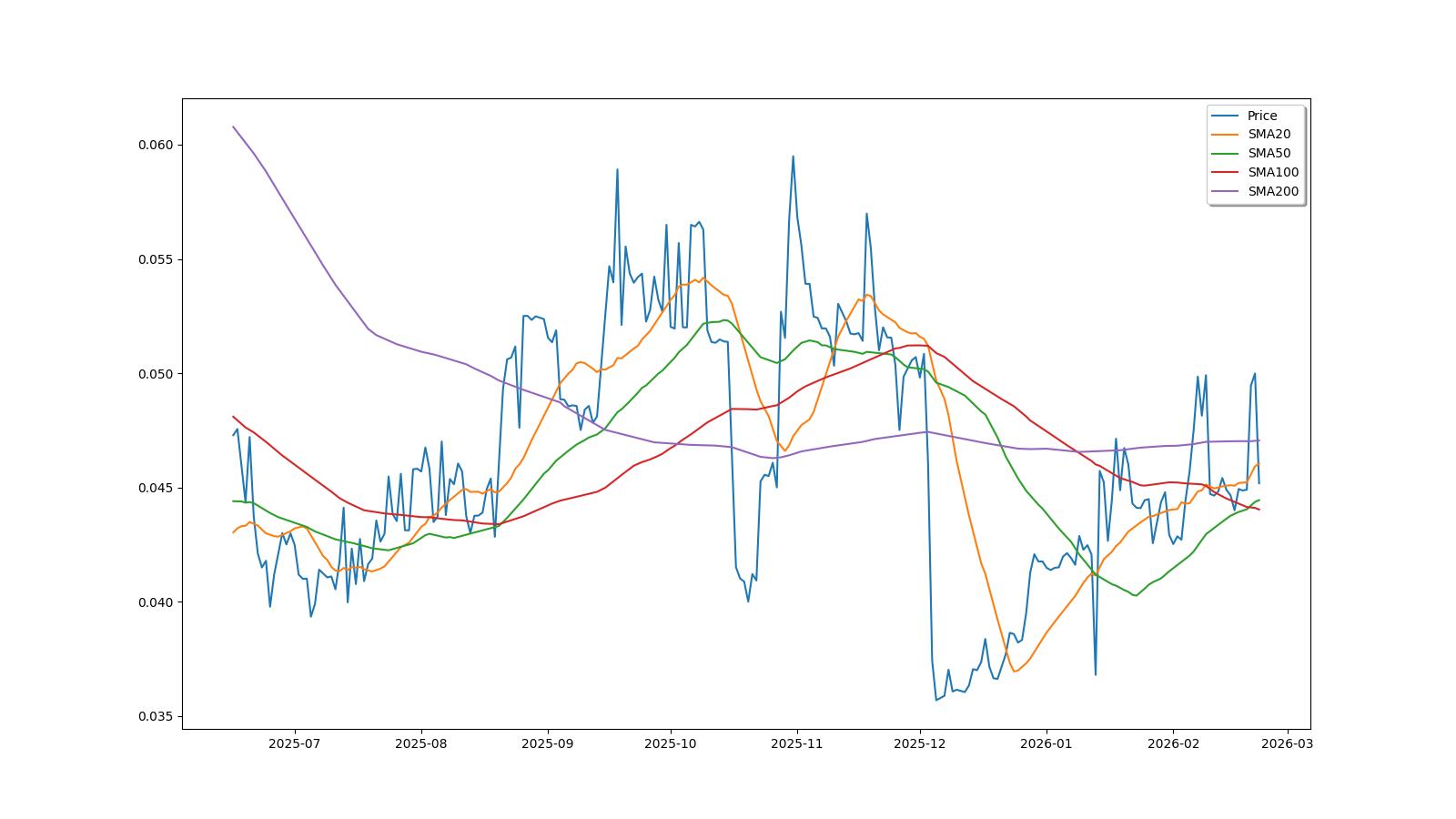 Hedget Simple Moving Averages