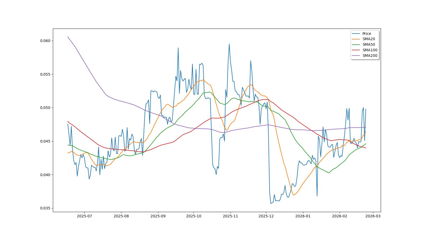 Hedget Simple Moving Averages