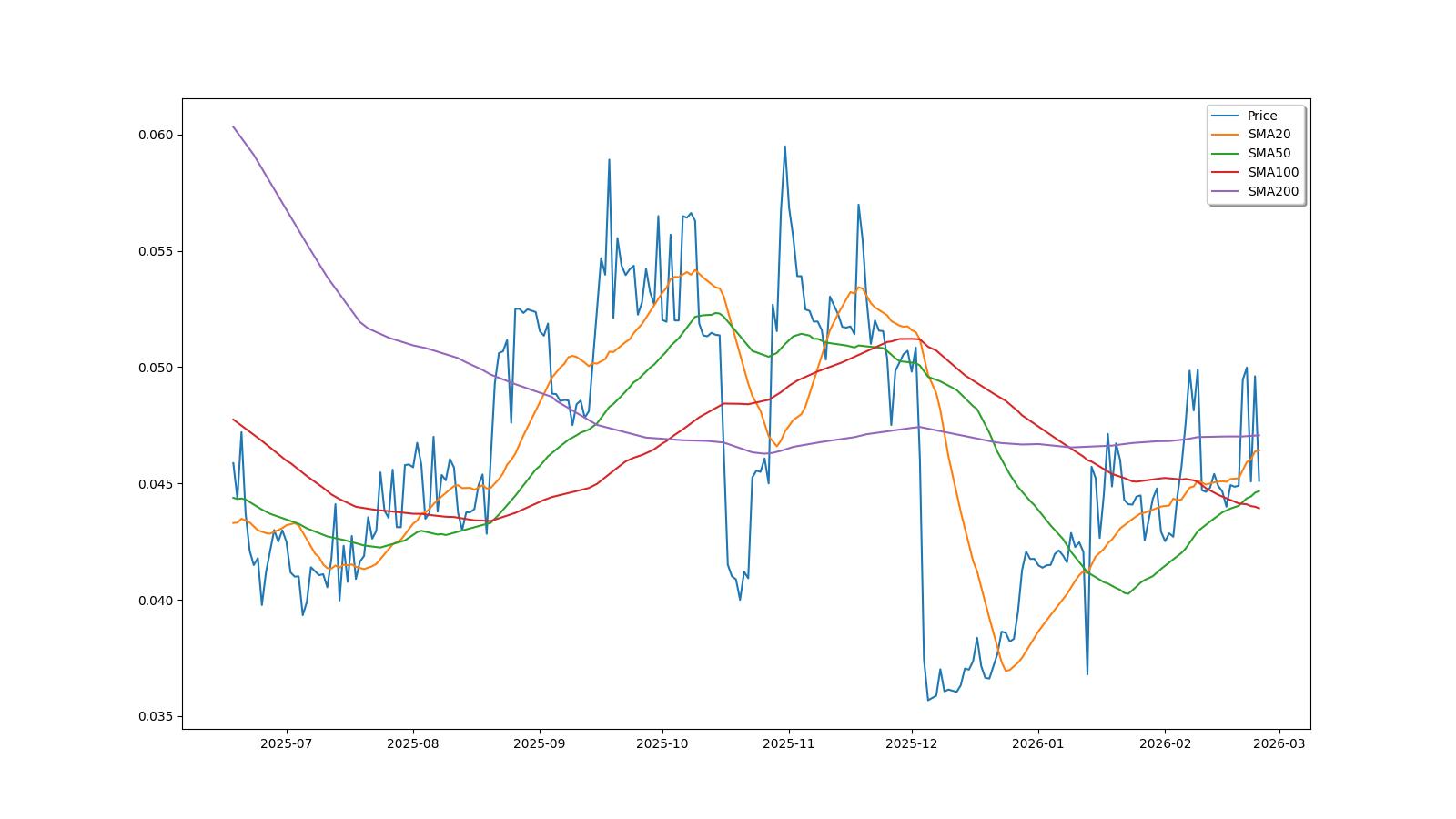 Hedget Simple Moving Averages