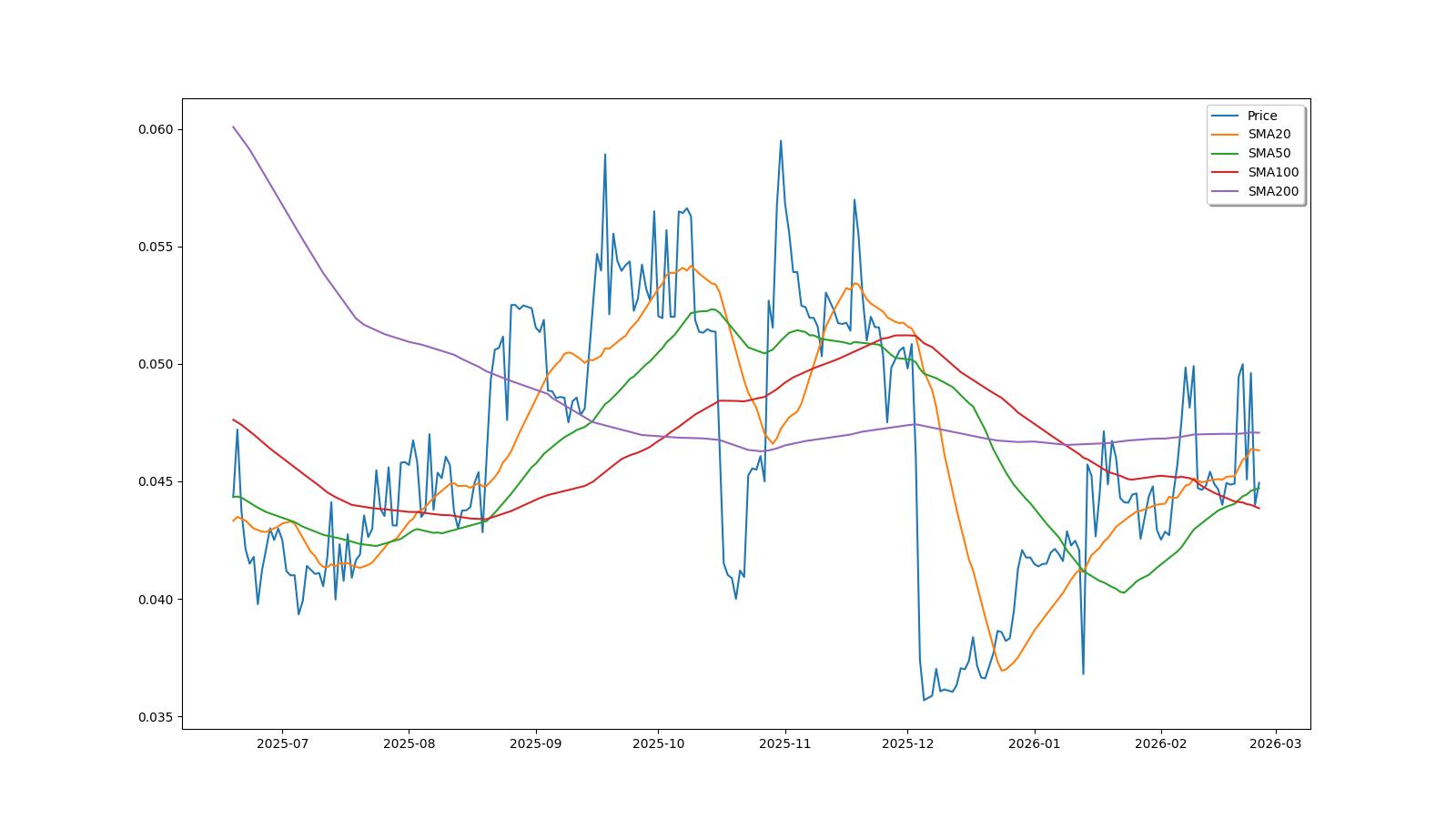 Hedget Simple Moving Averages
