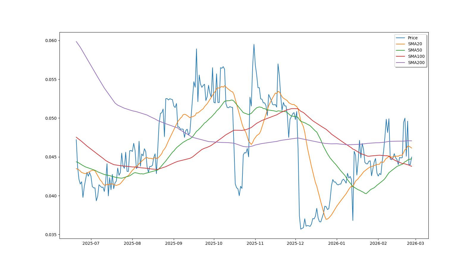 Hedget Simple Moving Averages