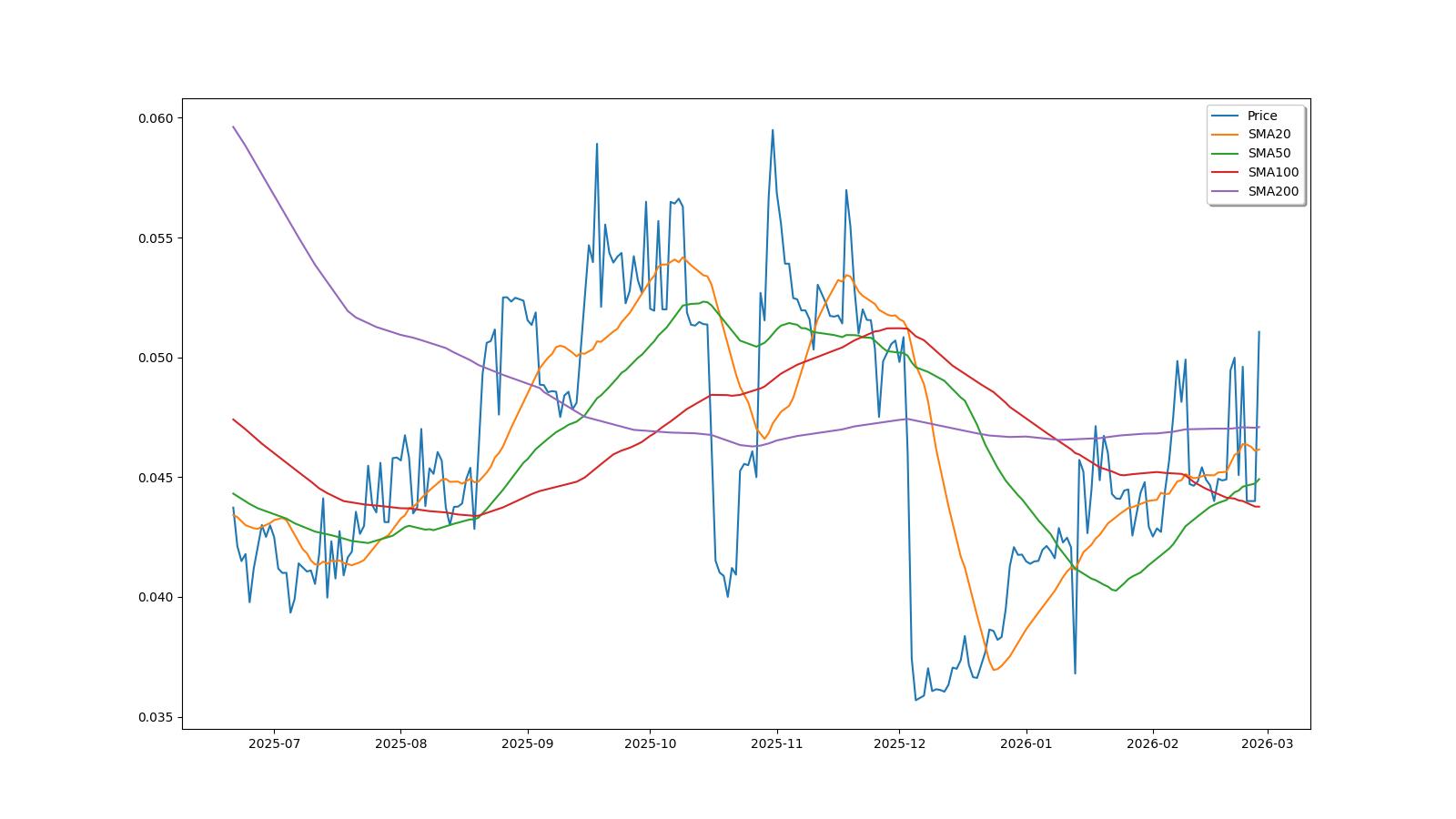 Hedget Simple Moving Averages