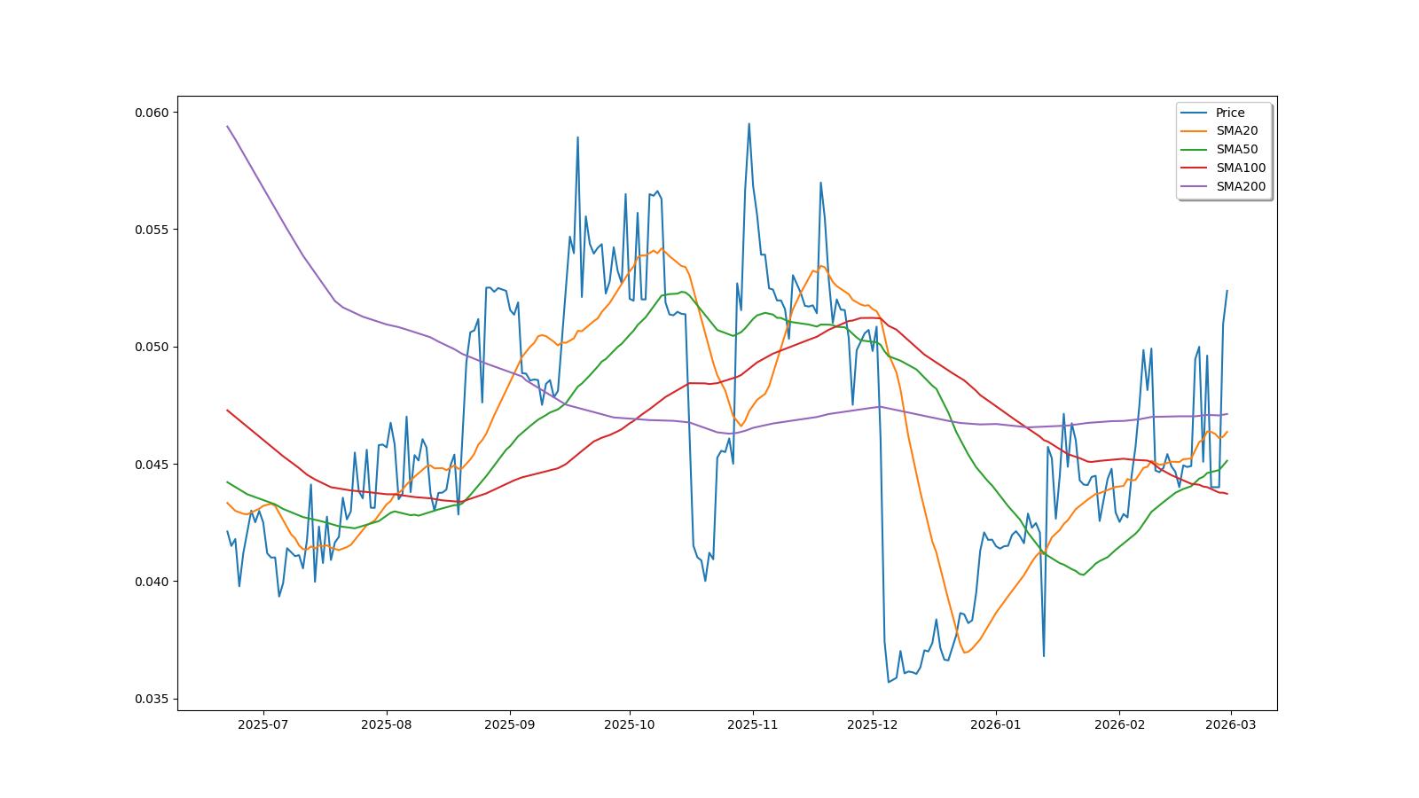 Hedget Simple Moving Averages