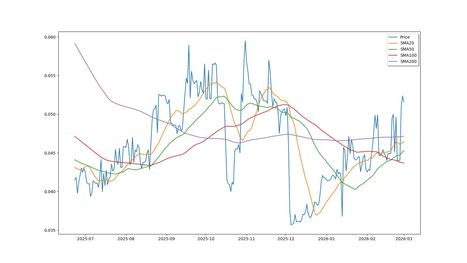 Hedget Simple Moving Averages