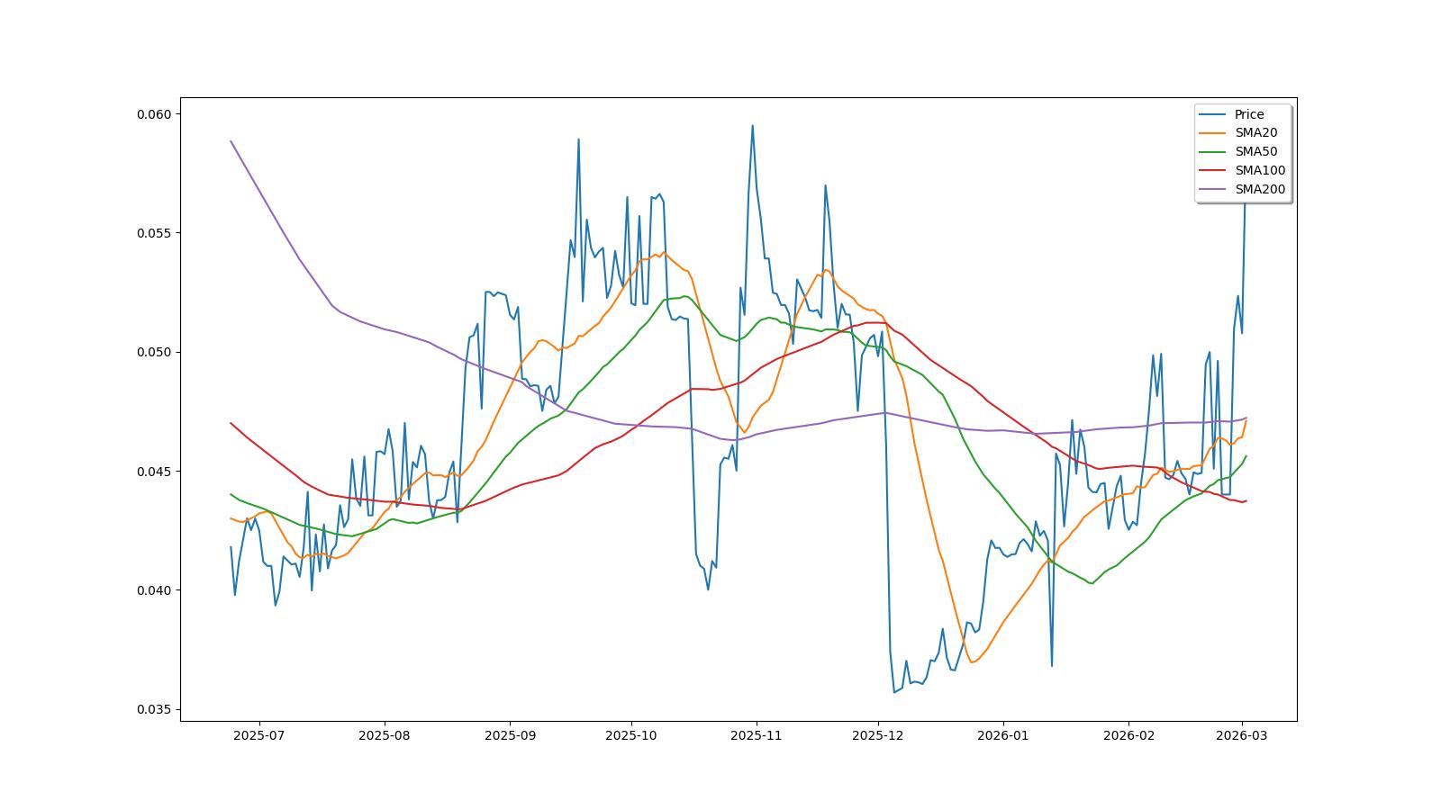 Hedget Simple Moving Averages