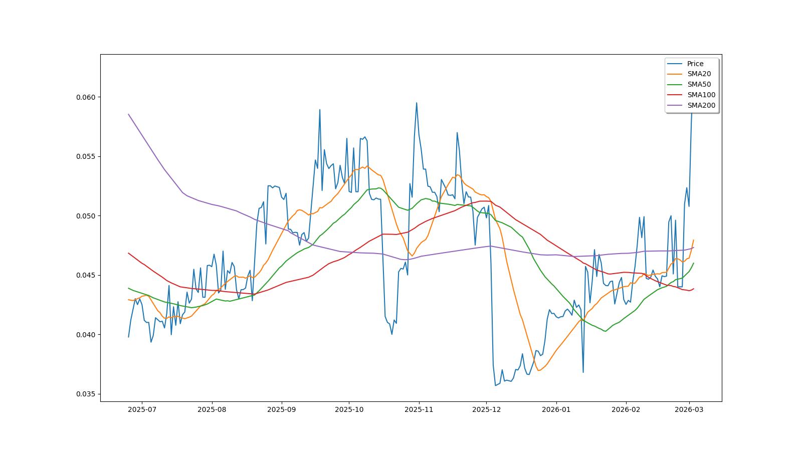 Hedget Simple Moving Averages